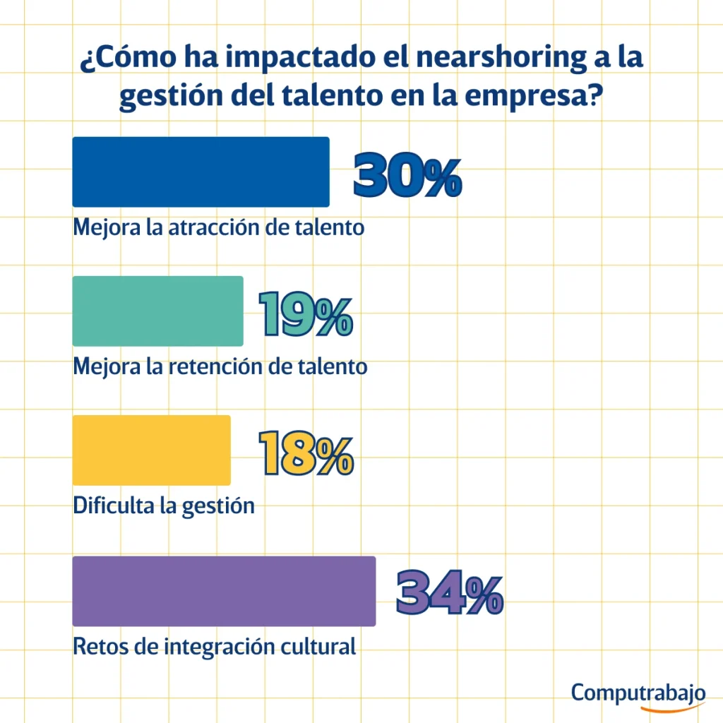 Nearshoring y sus implicaciones en RR.HH. - Blog Computrabajo
