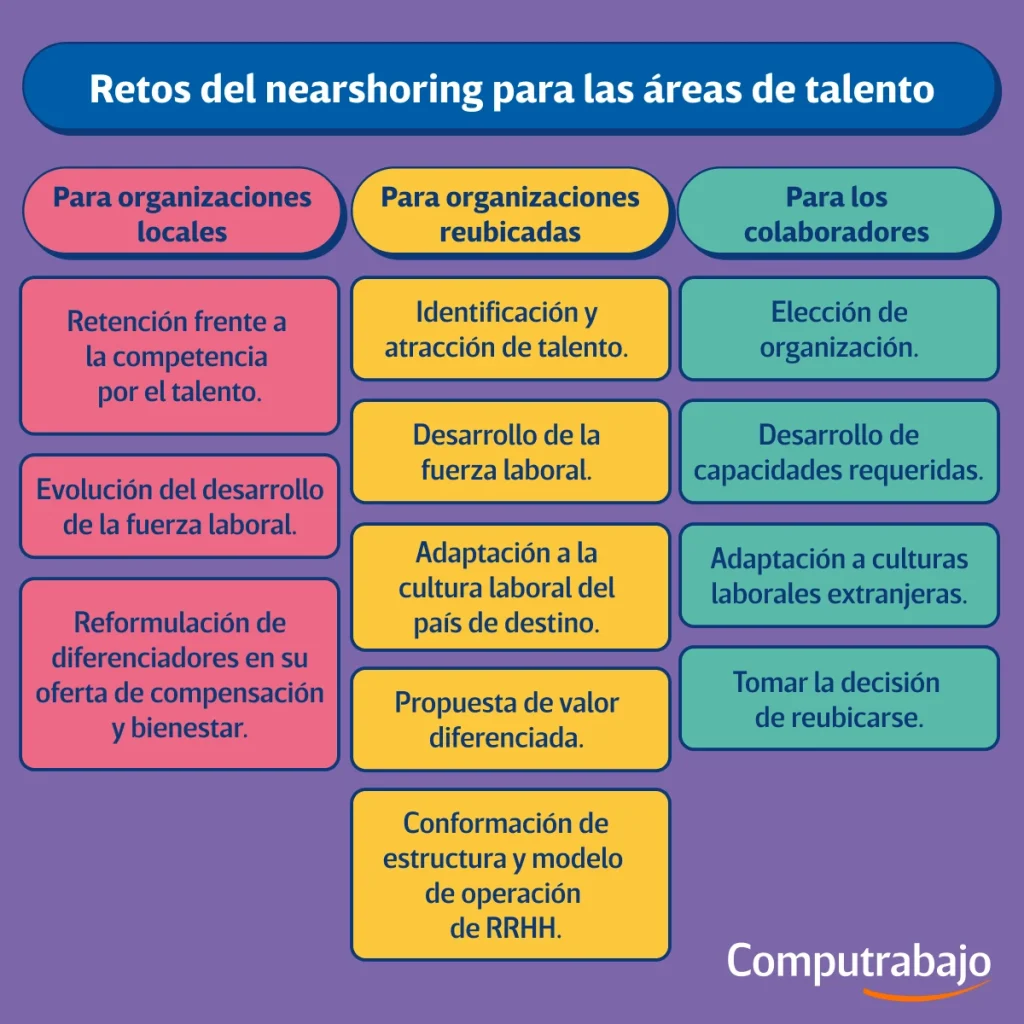 Nearshoring y sus implicaciones en RR.HH. - Blog Computrabajo